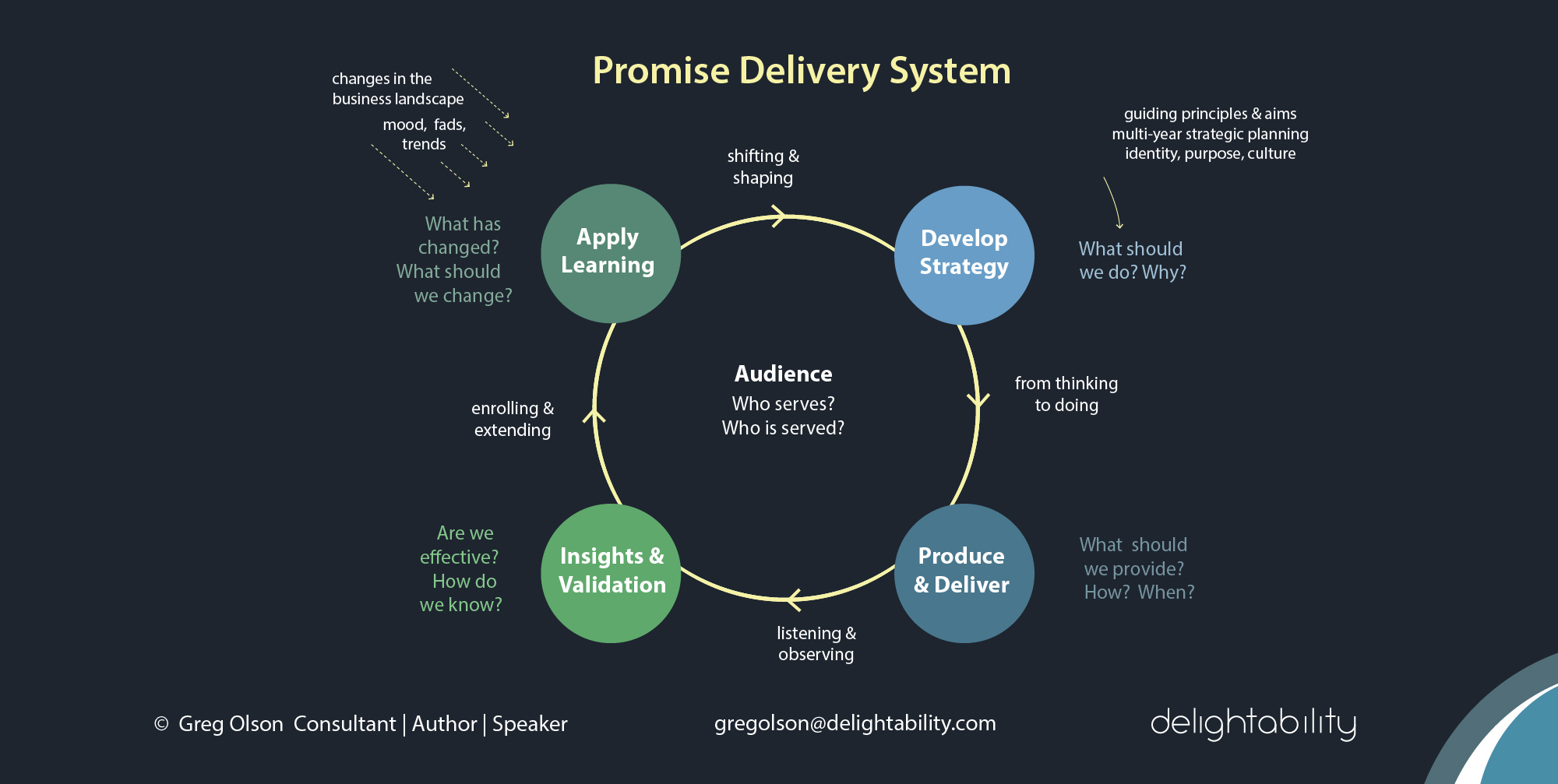Promise Delivery System - delightability